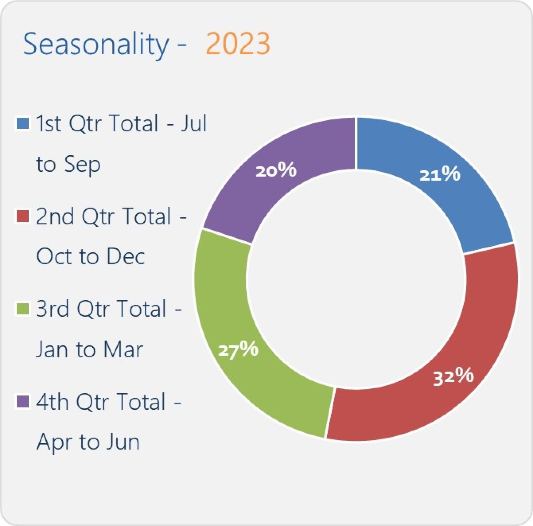 No Weekends, Done By 3 Pm -secure Your... for sale in Busselton Western ...